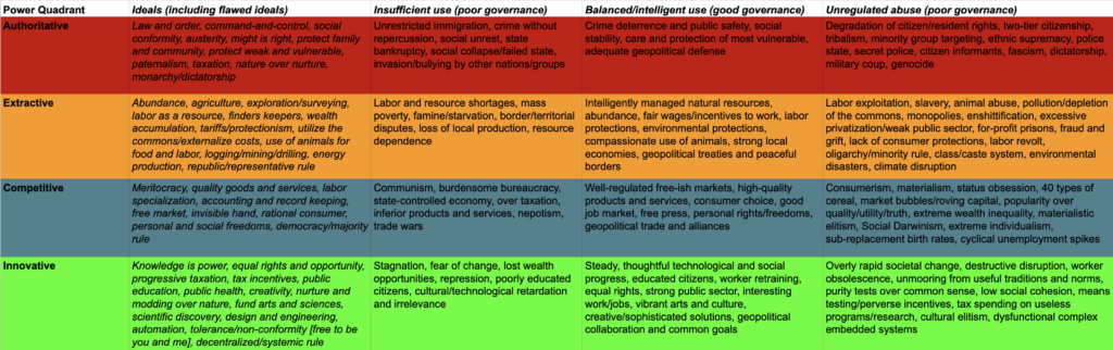 Four Types of Power, Revisited (a political framework) - J.D. Moyer